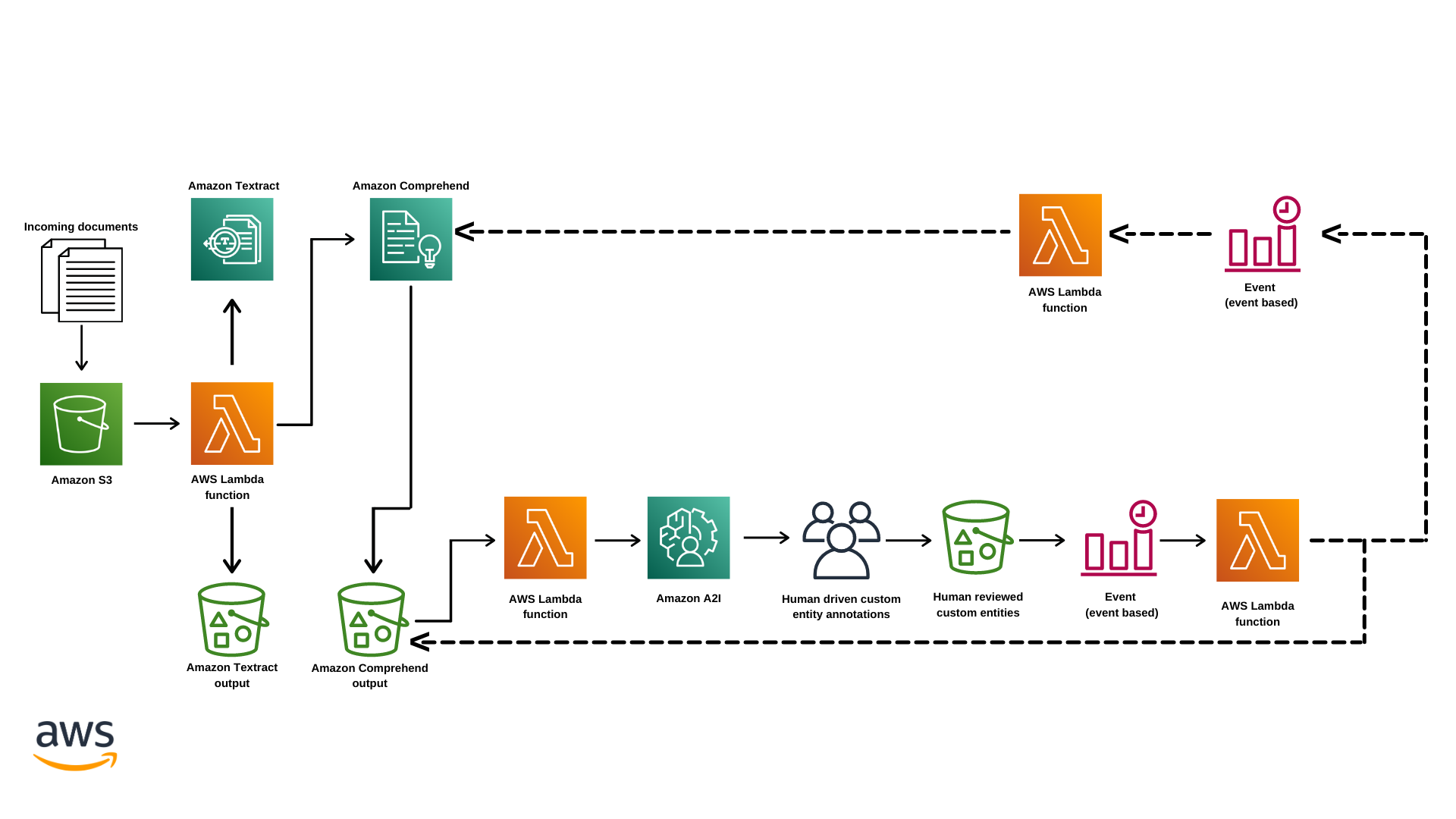 AWS Intelligent Document Processing IDP 